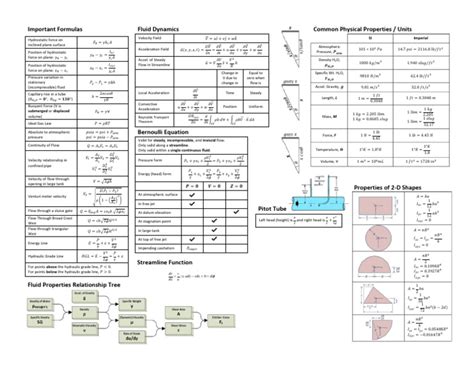 Cheat Sheet Fluids Exam Download Free Pdf Fluid Dynamics Pressure