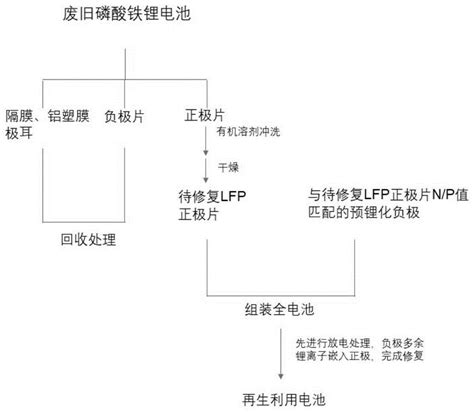 一种直接修复再生废旧磷酸铁锂电池正极材料的方法与流程
