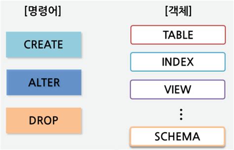 Db구현 데이터베이스 언어 Ddl