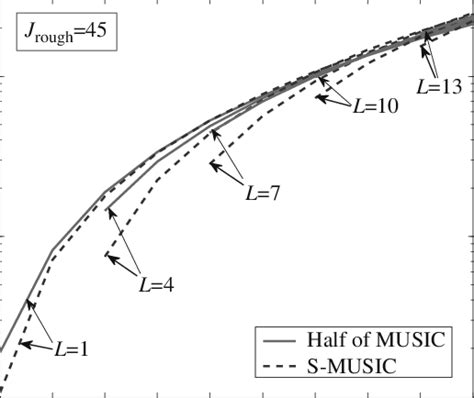 Comparison Of Computational Complexities In A Rough Sampling