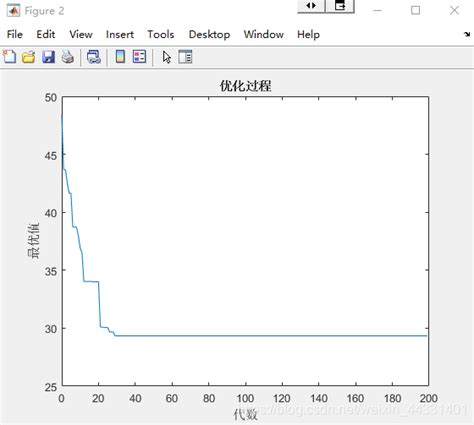 【啃书】《matlab智能算法30个案例分析第2版》第四章 基于遗传算法的tsp算法chrominitpop Csdn博客