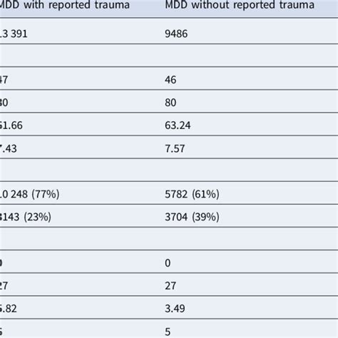 Descriptive Statistics For Age Sex And Current Depression Severity Of