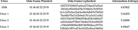 Comparison Of Ciphertext Using Different S Boxes Download Scientific