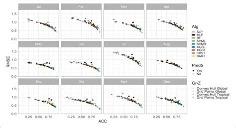 Comparison Of Model Performances During The Training Phase In Terms Download Scientific