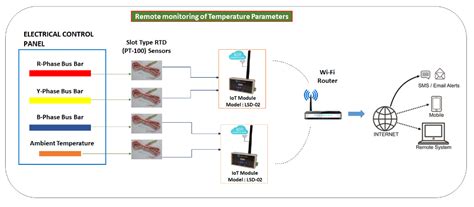 Smart IoT Module With Single Serial Input RS LSD At Piece Analog Input Output