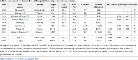 Table 1 From Machine Learning Based Predictive Model For Prevention Of