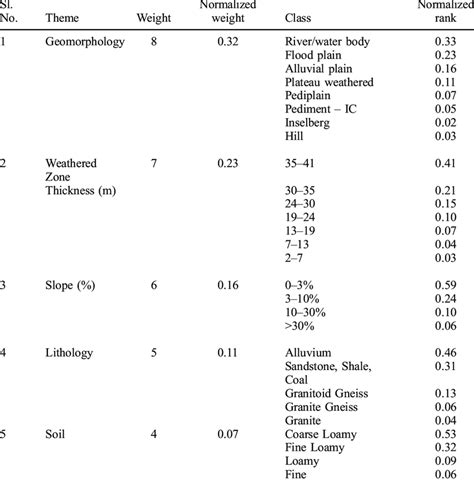 Assigned And Normalized Weights Of Different Features Of Eight Thematic Download Table