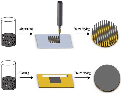 Two Kinds Of The Electrode Manufacturing Process Download Scientific