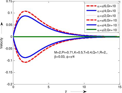 Effect Of í µí¼ ¶ On Velocity Download Scientific Diagram