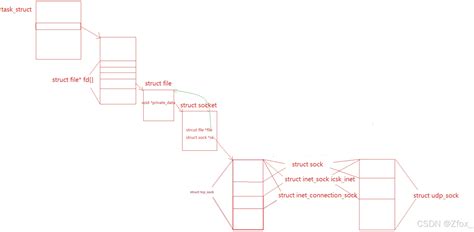 【linux】tcp 全连接队列与 Tcpdump 抓包tcpdump 抓取tcp握手过程的配置 Csdn博客