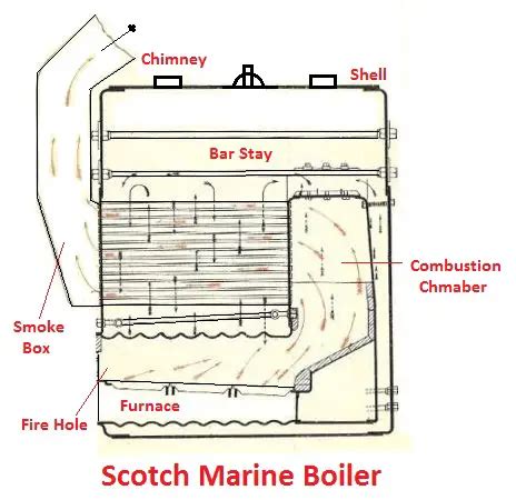 Scotch Marine Boiler Efficiency