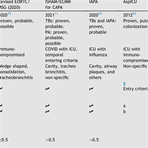 Summary Of Diagnostic Criteria For Invasive Pulmonary Aspergillosis