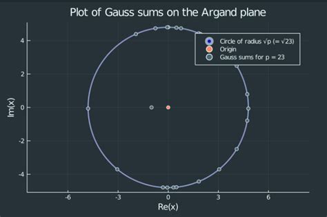 Number Theory Distribution Of Gauss Sums On A Circle In The Argand Plane Mathematics Stack