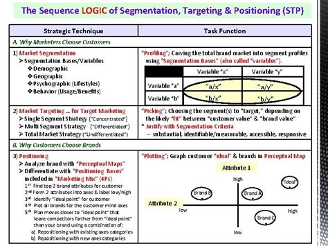 The Sequence Logic Of Segmentation Targeting Positioning Stp