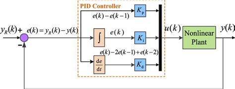 The Schematic Diagram Of Pid Controller For Nonlinear Process Download Scientific Diagram