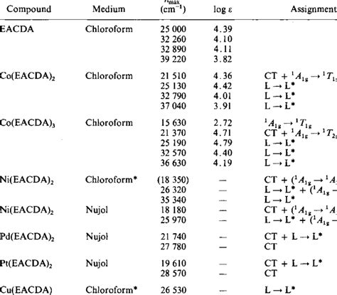 Electronic Absorption Spectra Download Table