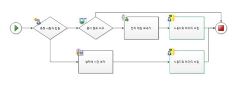 Visio의 Sharepoint 워크플로 유효성 검사 문제점 Microsoft 지원