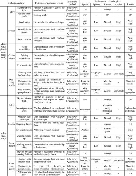 Methods Of Scoring Regional Road Network Evaluation Criteria Download Table