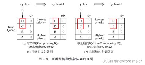 issue queue的实现方式 csdn博客