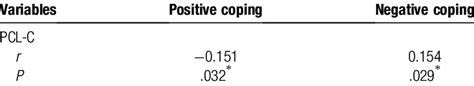 Associations Between PCL C Scores And Scores In The Dimensions Of Download Scientific Diagram