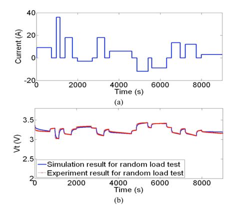 figure 18 from modeling of lithium ion battery using matlab simulink