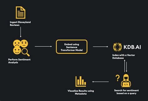 Sentiment Analysis KDB AI