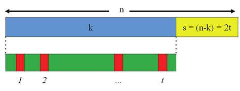 Codeword Length N Message Length K And Error Correcting Capacityt