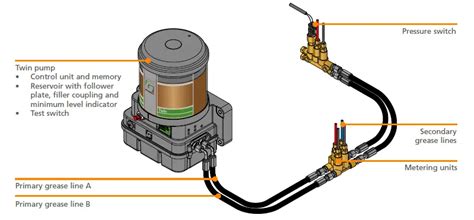 Groeneveld Twin Auto Greaser Lsl Lubrication Solutions