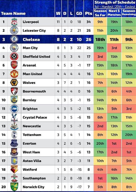 Premier League Table And Strength Of Schedule Through Matchweek 12 R