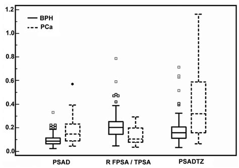 Box Plot Graph Showing The Psa Density Psad Median Values Download Scientific Diagram