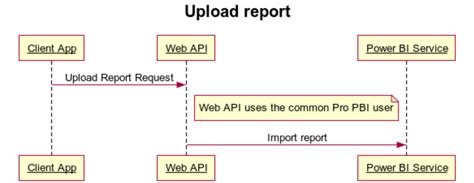 Restrict Access To Data During Report Design And S Microsoft