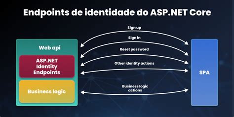 Endpoints De Identidade Do Aspnet Core By Talles Destefani De Souza