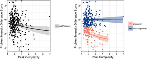 The Relation Between Peak Complexity And Problem Intensity Reduction Download Scientific