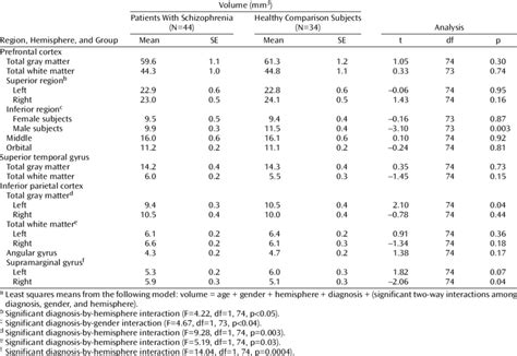Volume Of Heteromodal Association Cortex Regions In Patients With Download Table