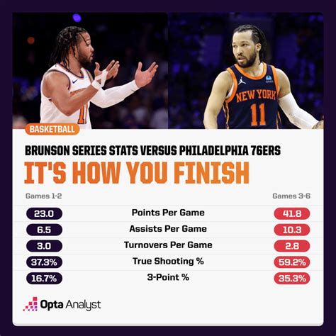 Jalen Brunson And Kyrie Irving Exactly Where They Need To Be Opta Analyst