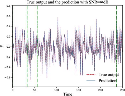 Figure 3 From Identification Of Switched Linear System Based On Dynamic