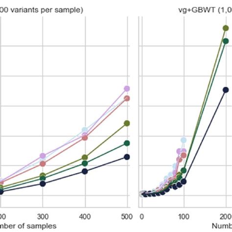 chop and vg gbwt indexing time s of graphs with increasingly more