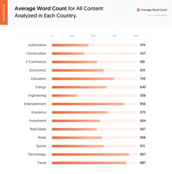 Does Word Count Impact The Performance Of Your Posts
