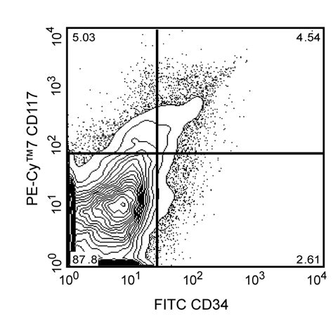 Pe Cy™7 Rat Anti Mouse Cd117