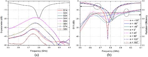 Active S Parameter Of The Proposed Array Antenna A Simulated