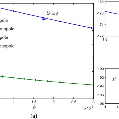 A Energy Entropy Comparison Obtained From The Solution Of The Pb