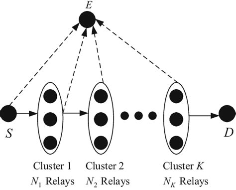 Secure Transmission In Cluster Based Multi Hop Networks Download