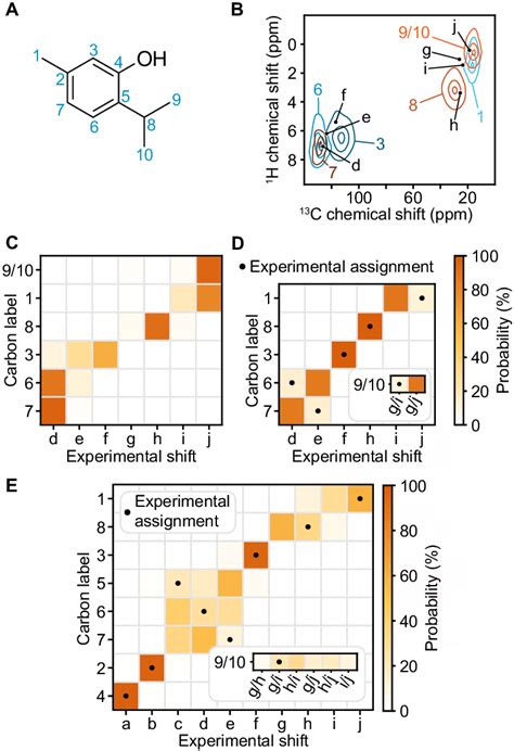 Probabilistic Assignment Of Thymol Using Simulated HETCOR A Carbon