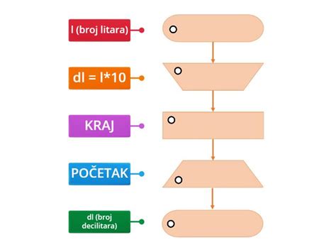 Dijagram Tijeka I Algoritam Slika S Oznakama
