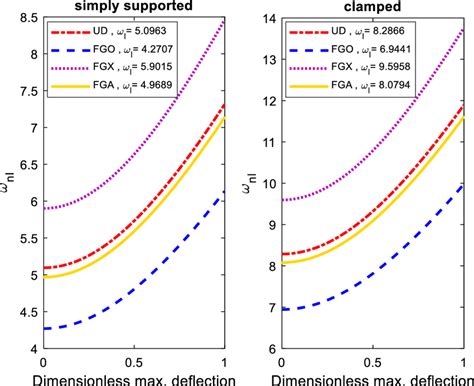 Three Dimensional Nonlinear Frequencydeflection Paths Of Download Scientific Diagram