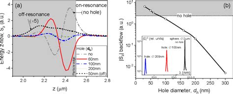 Figure 3 From Whispering Gallery Modes Promote Enhanced Optical Backflow In A Perforated