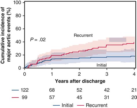 Long Term The American Association For Thoracic Surgery Aats