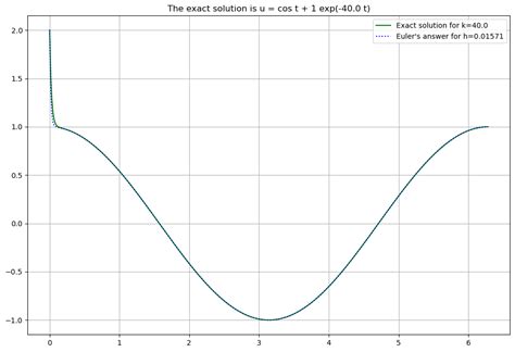 1 Basic Concepts And Eulers Method — Introduction To Numerical