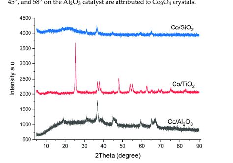 Xrd Results For The Fresh Supported Catalysts After Calcination