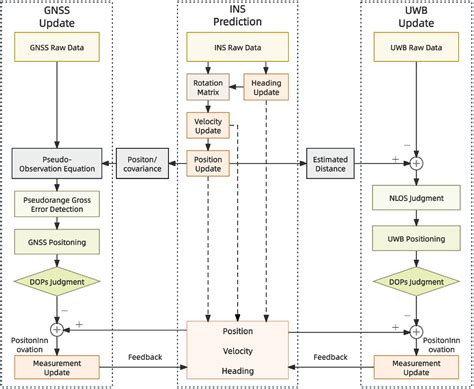 Figure 1 From Semi Tightly Coupled Robust Model For Gnssuwbins